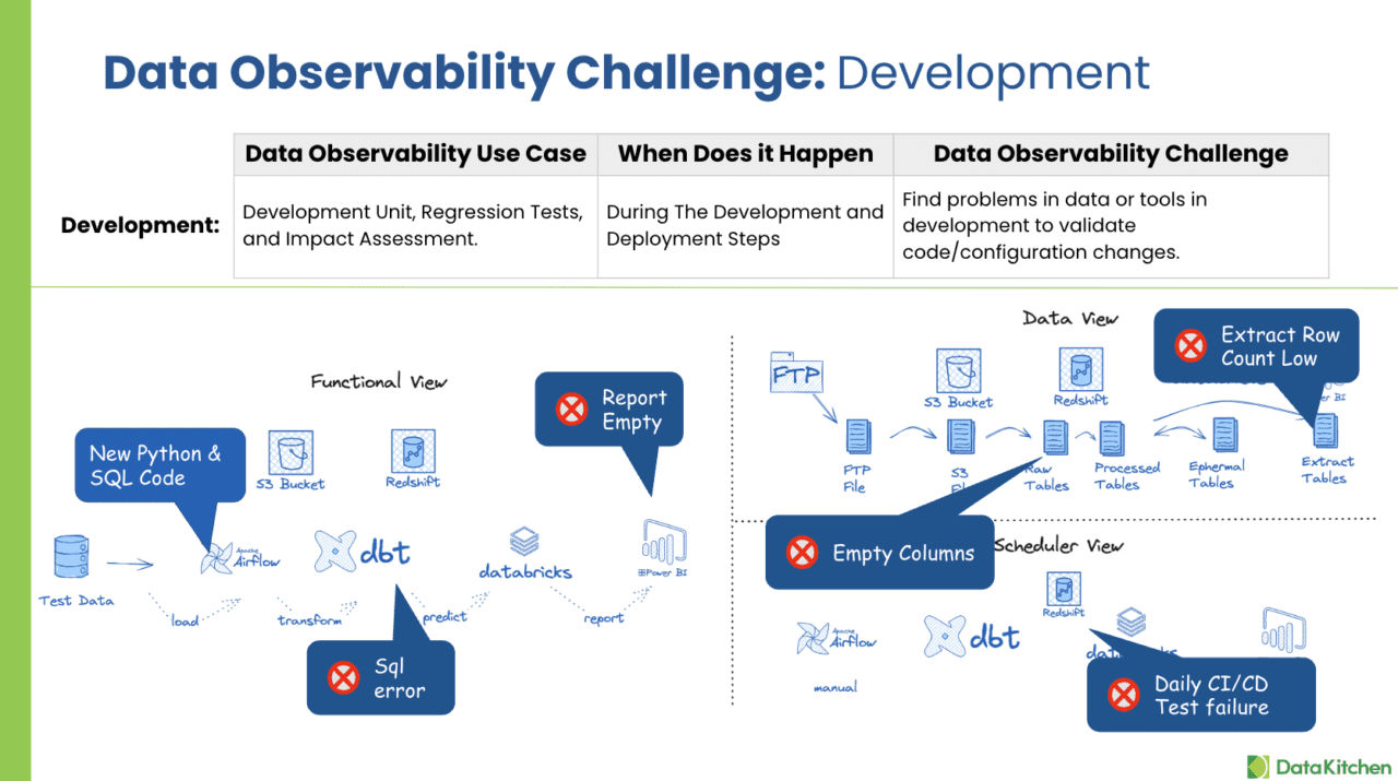 The Five Use Cases in Data Observability: Fast, Safe Development and Deployment | DataKitchen